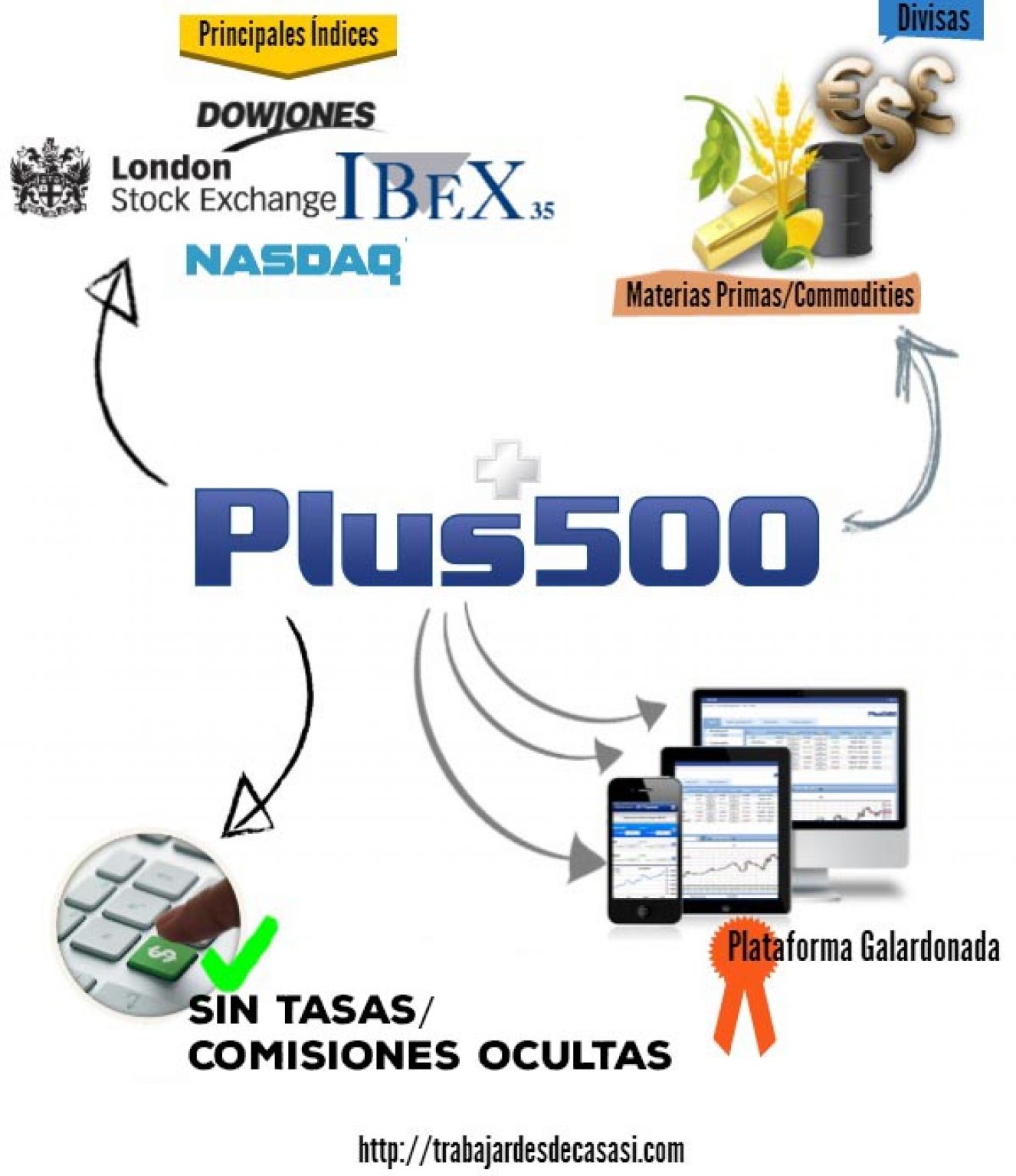 Plus500 | Análisis | Demo y bono de 25 euros de bienvenida