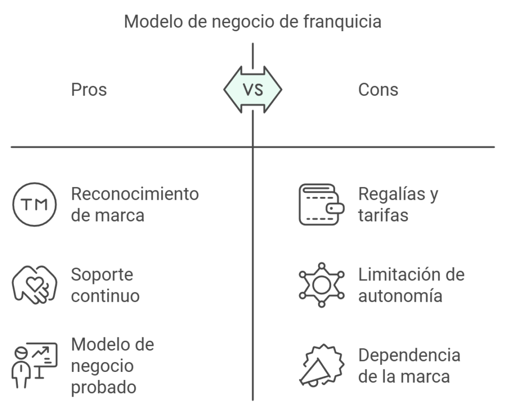 ¿Cómo funciona una franquicia? Guía para emprendedores